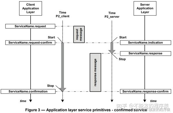 详解UDS CAN诊断：什么是UDS（ISO 14229）诊断？ - 知乎