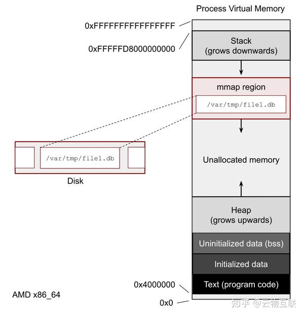 Linux 实现原理 — I/O 处理流程与优化手段 - 知乎