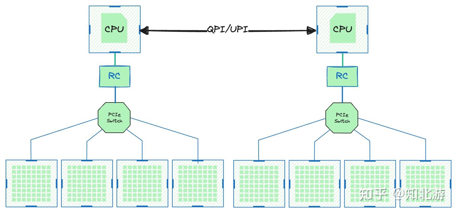 GPU互联技术 - 知乎