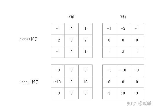 Android OpenCV（二十四）：Scharr算子边缘检测 - 知乎