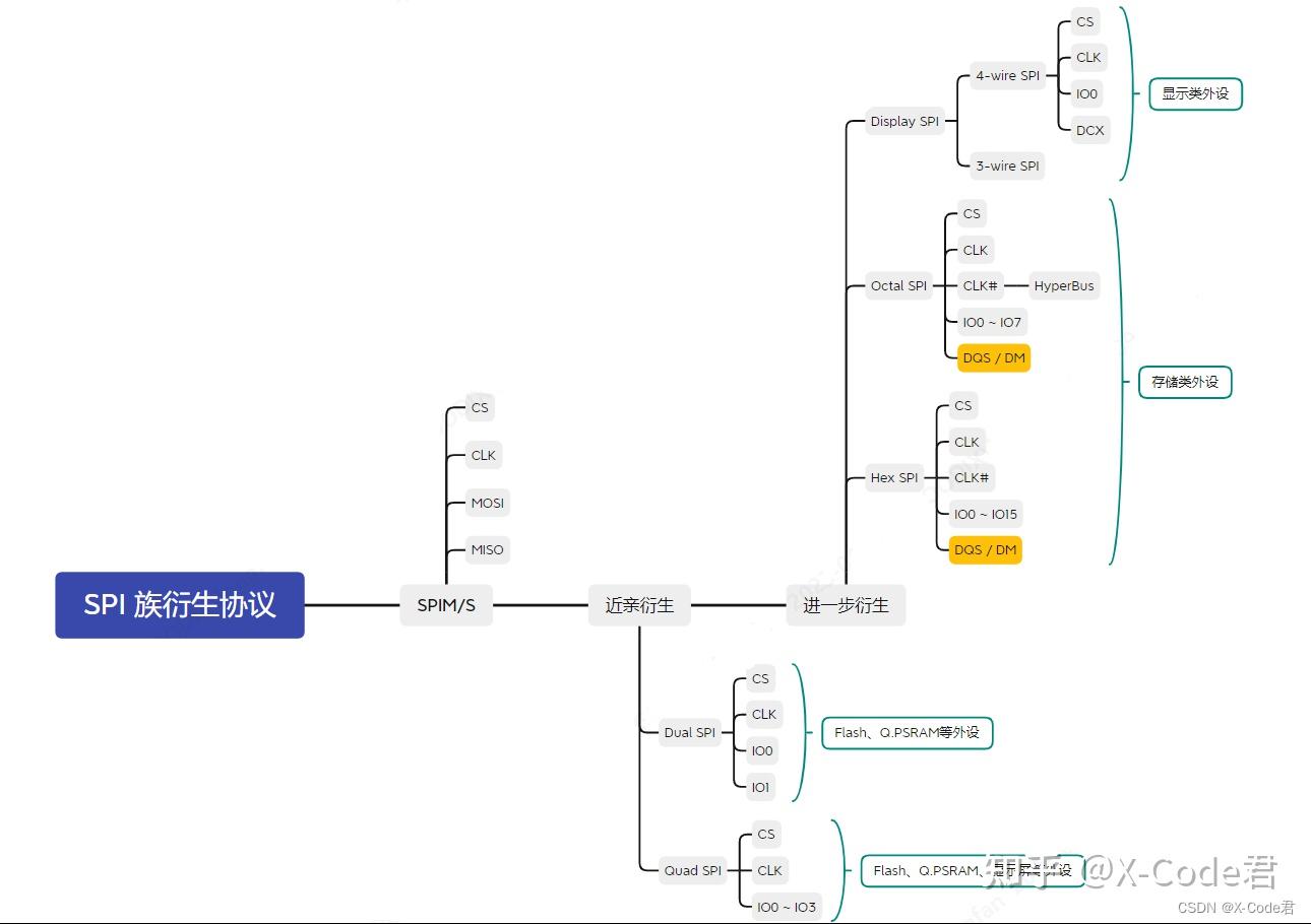 1. SPI/QSPI协议专题(1) - 基础协议特征介绍 - 知乎