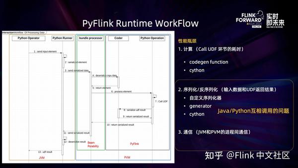 基于 Ffi 的 Pyflink 下一代 Python 运行时介绍 知乎
