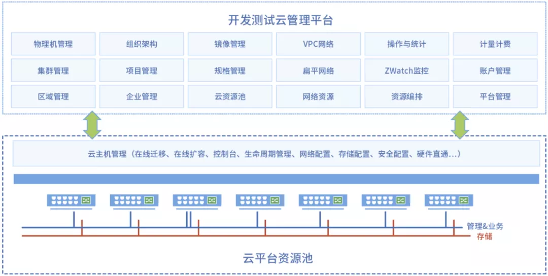 ZStack Cloud助力Today便利店快速布局新零售 - 知乎