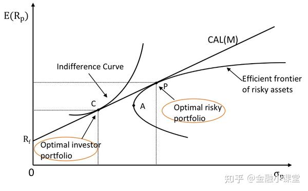 效用理论(Utility Theory)、有效前沿(Efficient Frontier)、资产配置线(CAL)、资本市场线(CML)、最优化组合(Optimal Portfolio) - 知乎