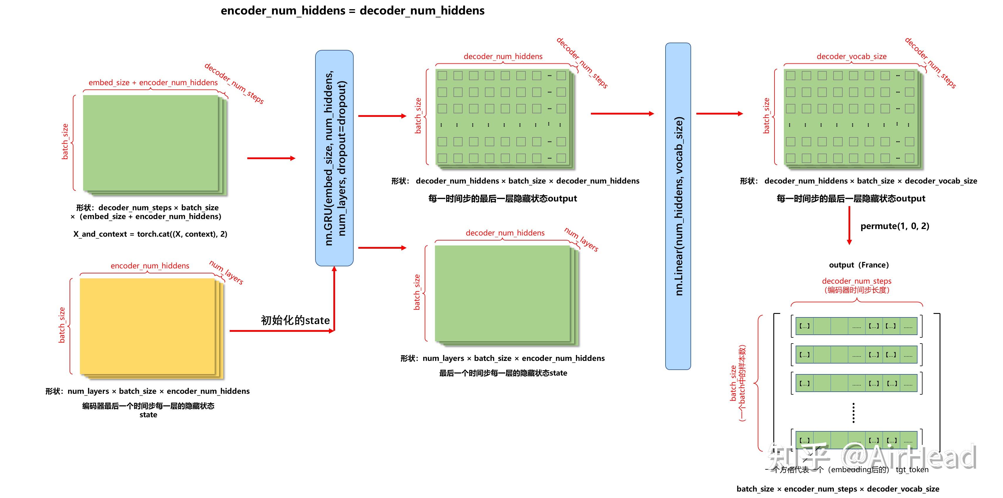 Pytorch入门——序列到序列学习(seq2seq) 知乎