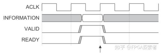 Xilinx FPGA AXI4总线（三）——Ready、Valid握手机制与实例 - 知乎