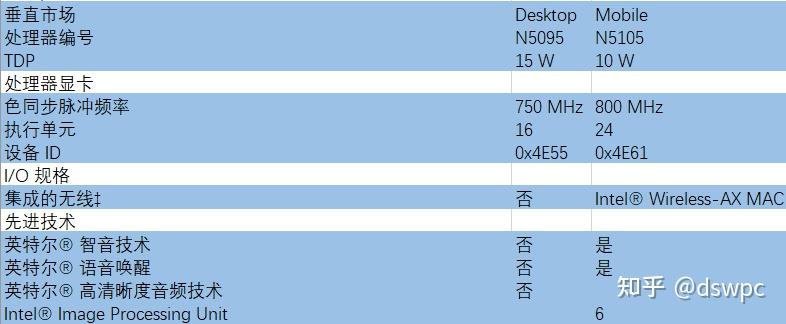 n5095和n5105 哪个性能更好 - 知乎