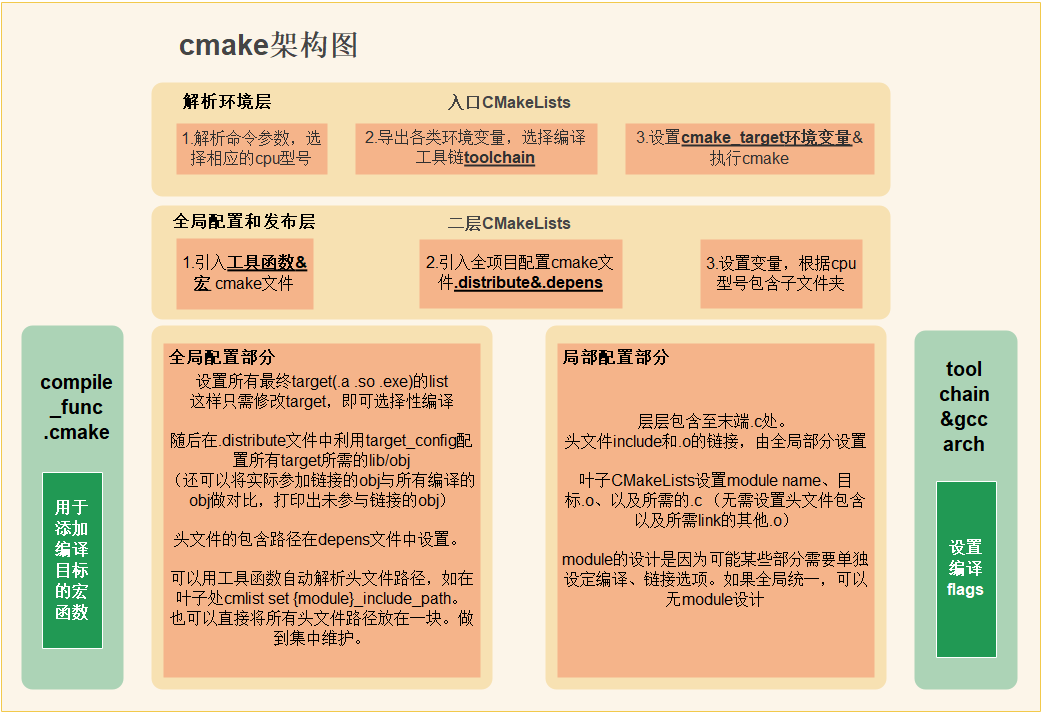 CMake中小项目编译构建实践 - 知乎