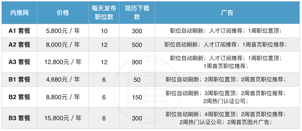 互联网垂直招聘网站评测：拉勾、Boss直聘、内推、100offer、e成 - 知乎