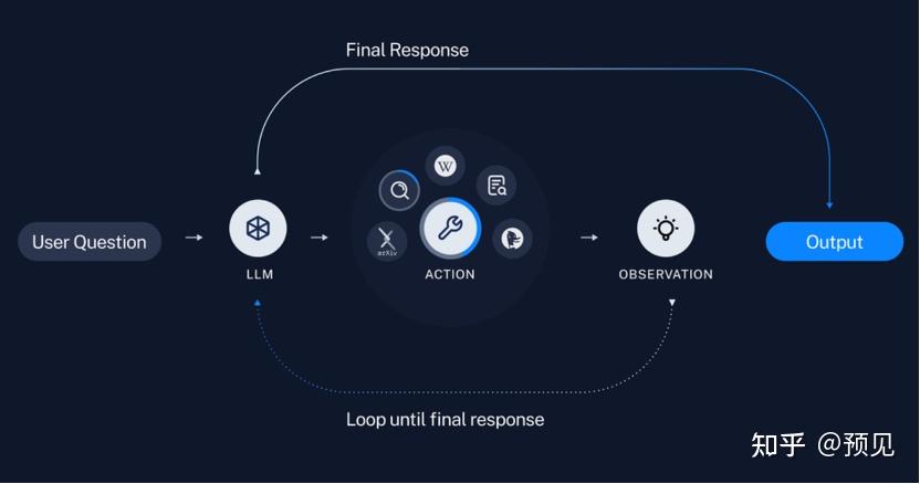 基于大语言模型(LLM)单智能体(Single Agent)实战：从工具调用到任务执行的完整指南(Python) - 知乎