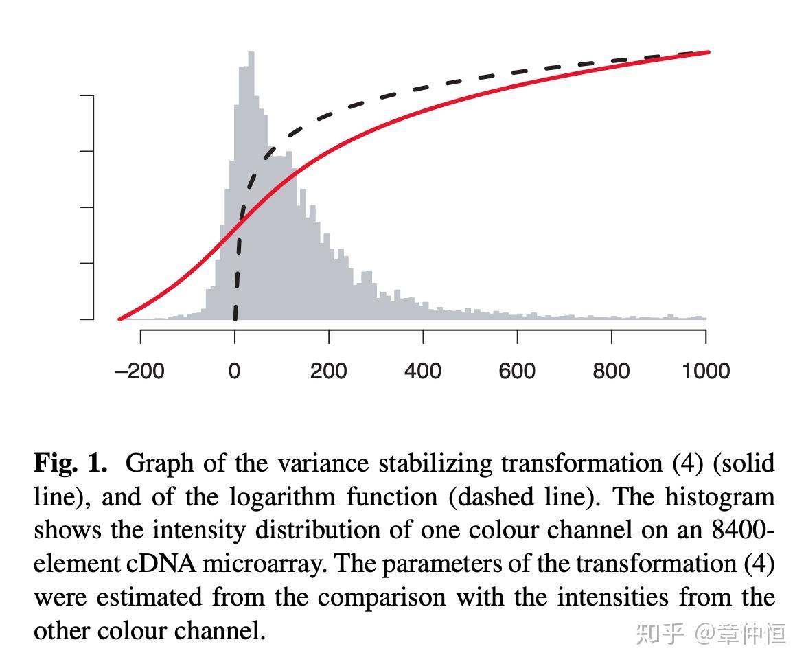 Variance-Stabilizing Transformation - 知乎