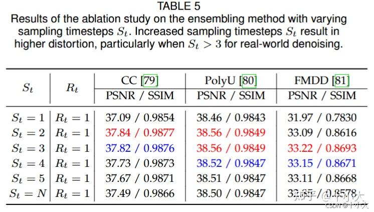 TPAMI 2024 | DMID：第一个用于真实世界去噪的扩散模型！ - 知乎