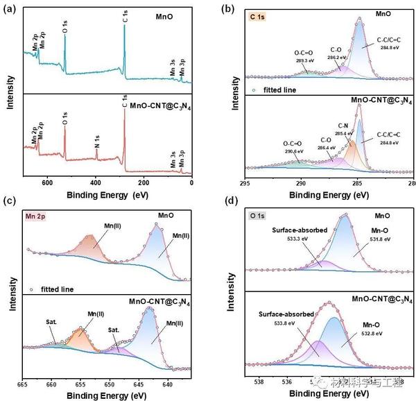 西工大王松灿课题组《JCIS》：高性能水系锌离子电池MnO-CNT@C3N4复合正极材料 - 知乎