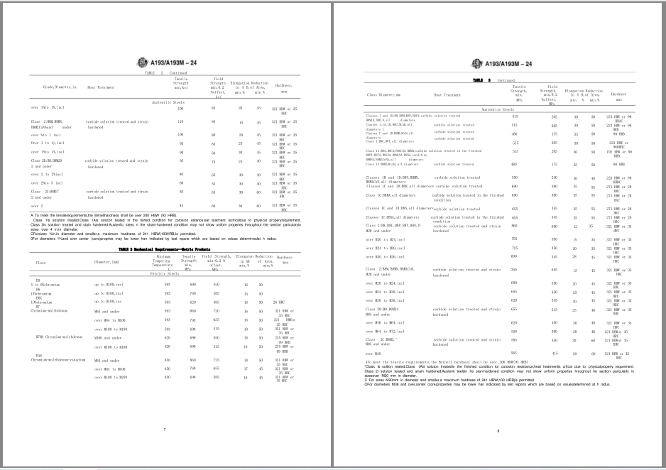 ASTM A193/A193M-24a【中文版翻译+PDF原文】 高温或高压设备及其他特殊用途设备用合金钢和不锈钢螺栓的标准规范 - 知乎