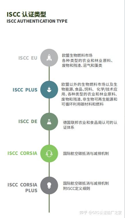 什么是ISCC认证？ISCC认证审核费用周期 - 知乎