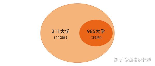 双一流、985、211傻傻分不清？一文全搞懂！ - 知乎