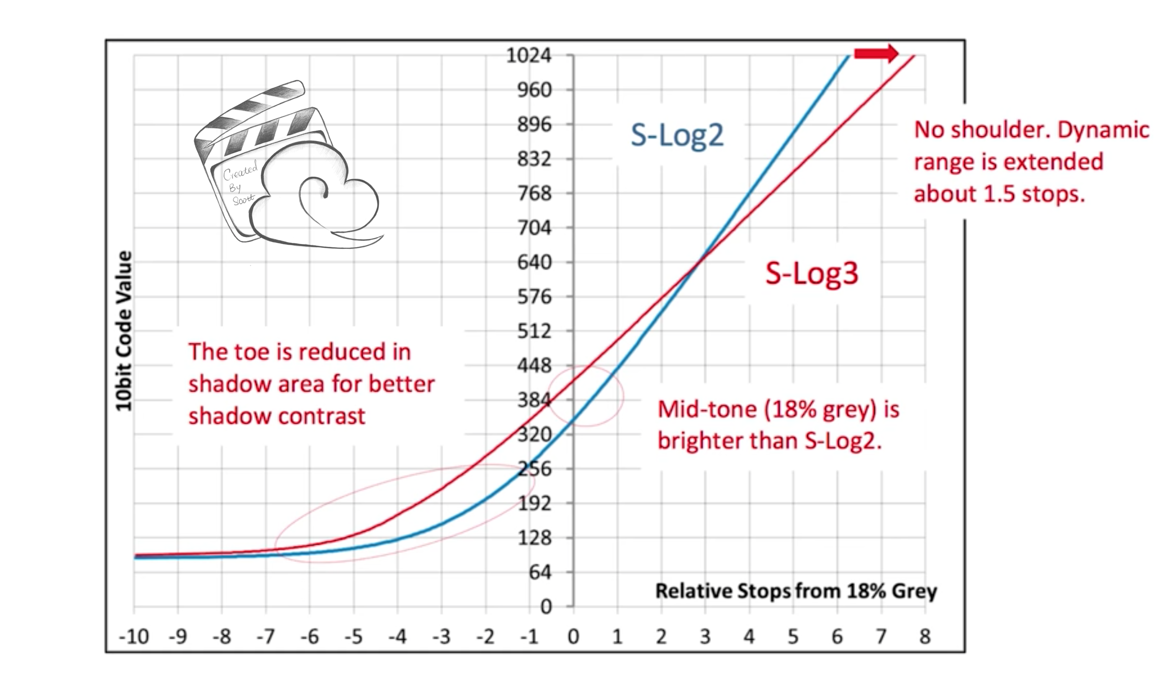 调色名词浅析——相机的 Log 模式 - 知乎