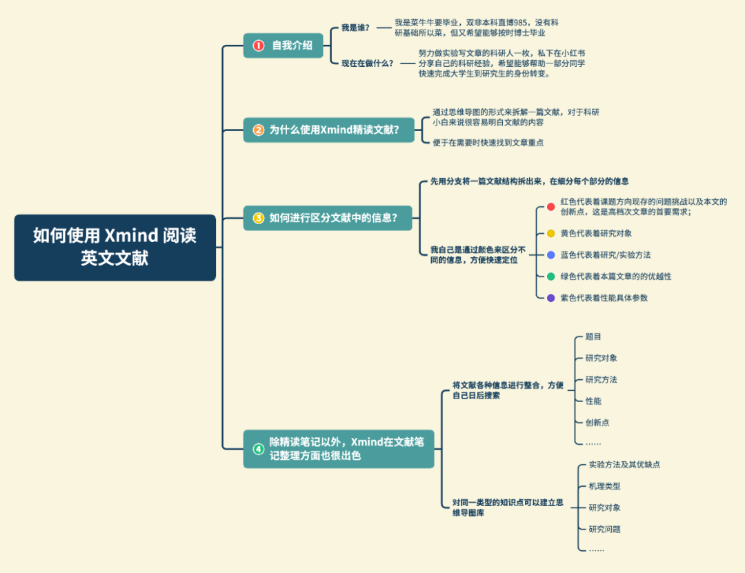 用户分享｜985直博学姐，教你如何用 Xmind 高效阅读文献？ - 知乎
