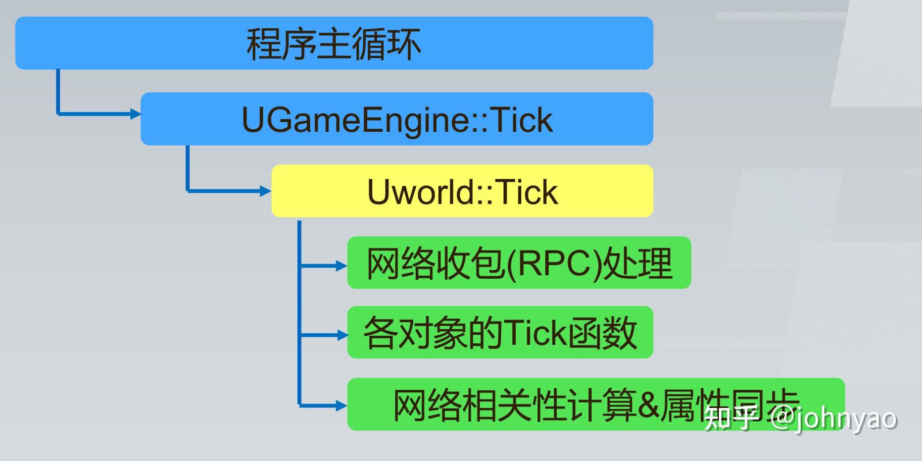 UE网络通信(三) 属性同步 - 知乎