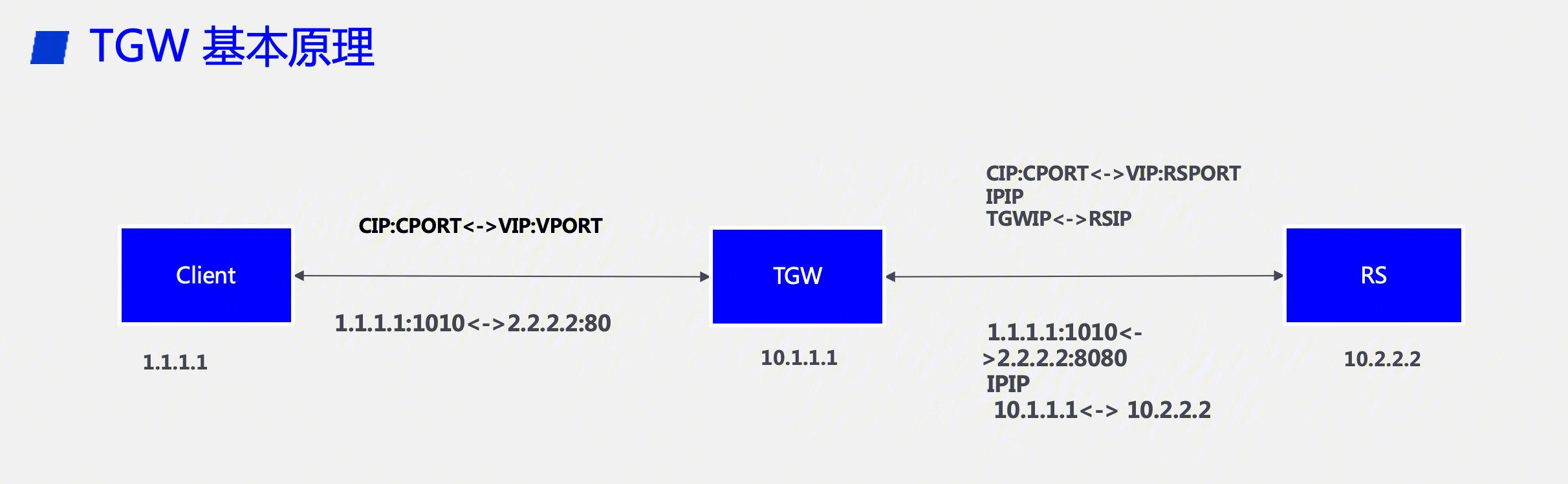 腾讯网关 TGW 基础原理入门 - 知乎