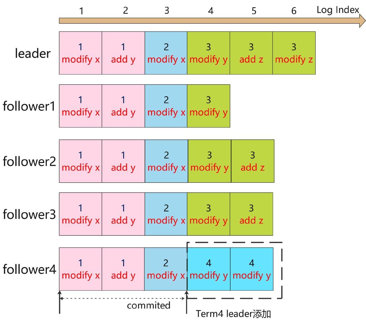 分布式一致性算法 Raft - 知乎