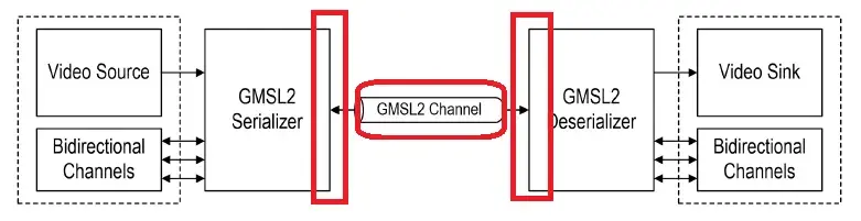 干货周记：不是所有的SerDes都叫GMSL(入门四：硬件篇_中)（汽车电子12）