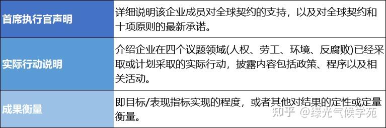 21-ESG信息披露——联合国全球契约 (UNGC) - 知乎