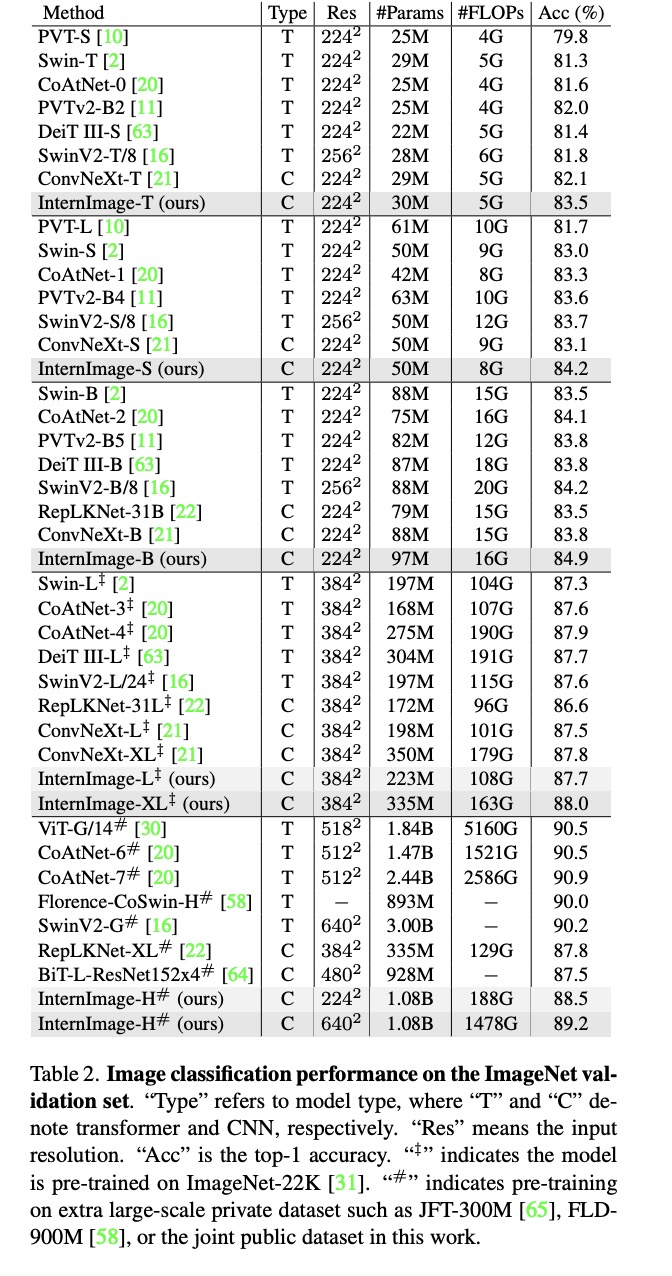 CVPR 2023 | 65.4 AP！刷新COCO目标检测记录！InternImage：基于可变形卷积的大规模视觉基础模型 - 知乎