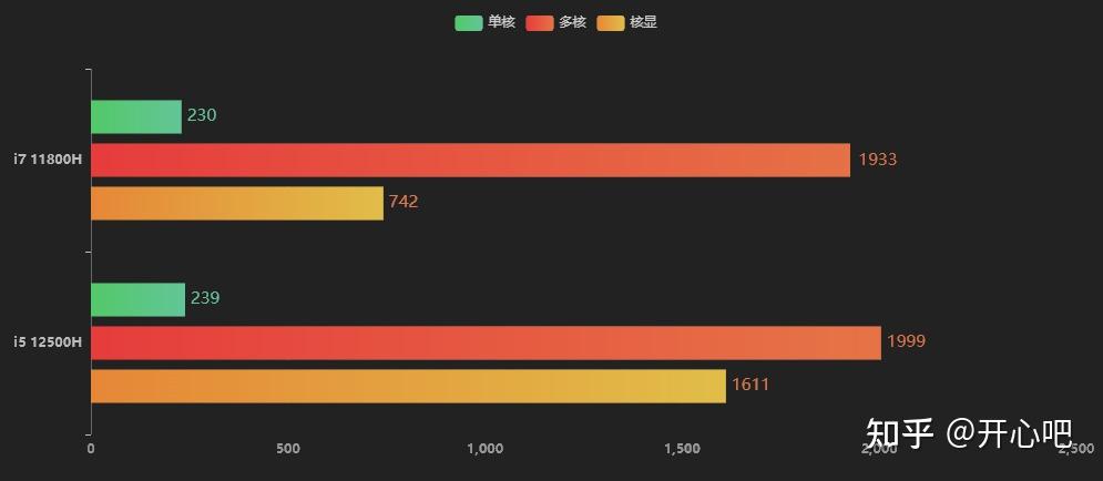 内行人选i5 12500H处理器，外行人选i7 11800H处理器，两款差距有多大呢？ - 知乎