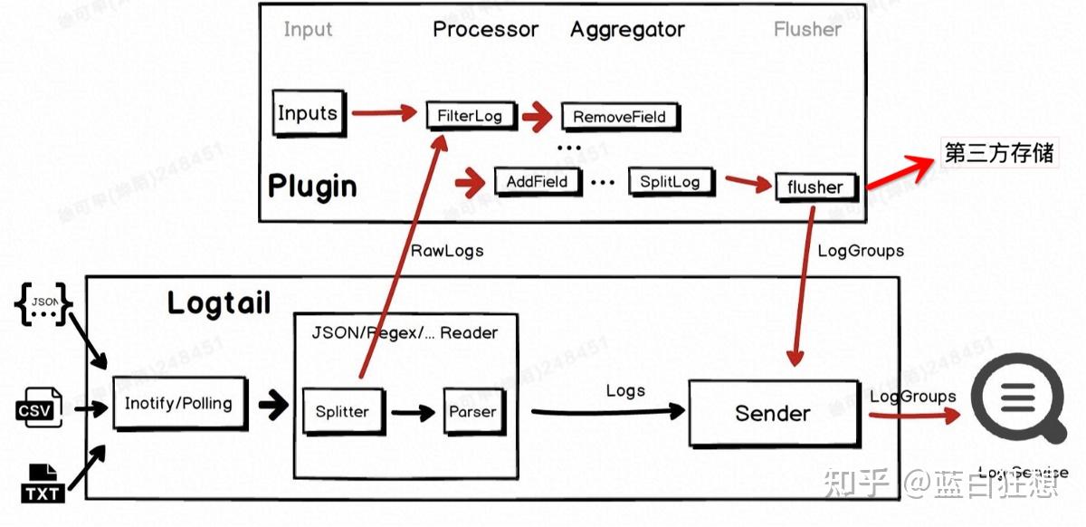 iLogtail社区版使用入门 - iLogtail日志处理实战 - 知乎