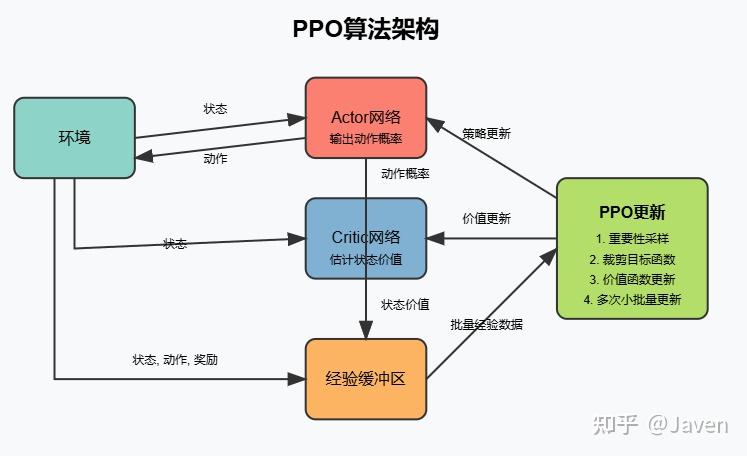 PPO强化学习入门笔记：倒立摆控制实战 - 知乎