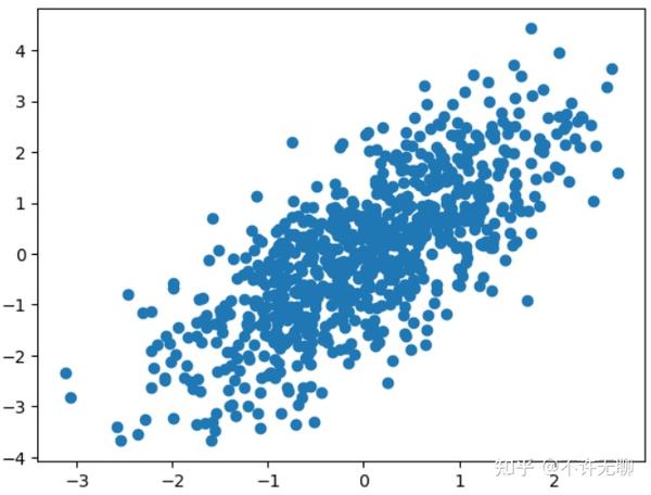Python绘制密度散点图 - 知乎