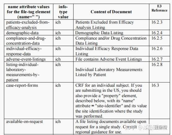 eCTD申报对ANDA 在BE试验数据的提交要求与实践 - 知乎