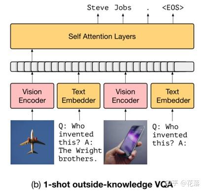 论文阅读：《Multimodal Few-Shot Learning with Frozen Language Models》 - 知乎