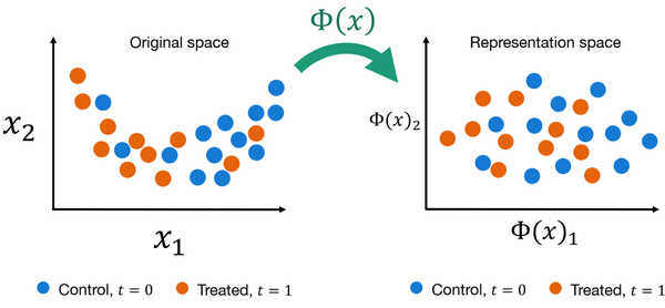 因果推断笔记 | 因果推断中的表示学习 TarNet & CFRNet - 知乎