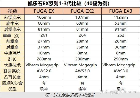 耐力之王凯乐石FUGA EX3越野跑鞋的进化