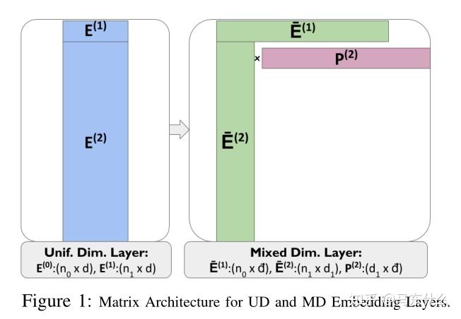 关于embedding layer的一些优化（待续） - 知乎