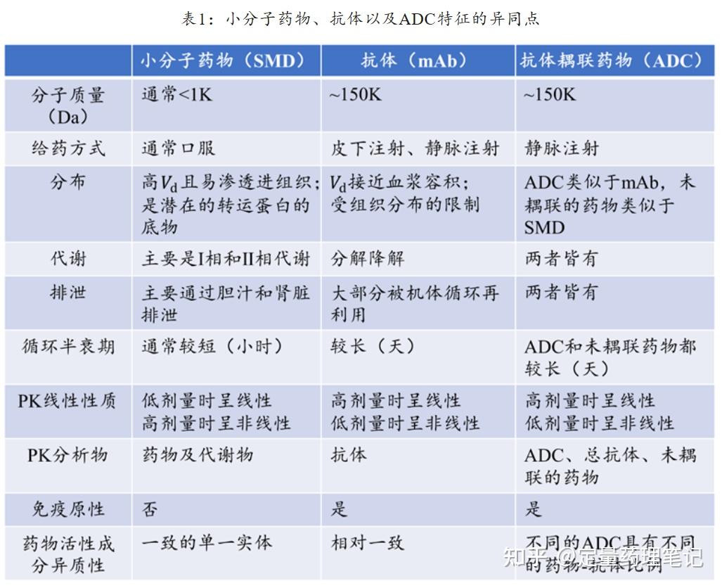 ADC类药物定量药理学分析专题一：ADC的作用机制及PK特征 - 知乎