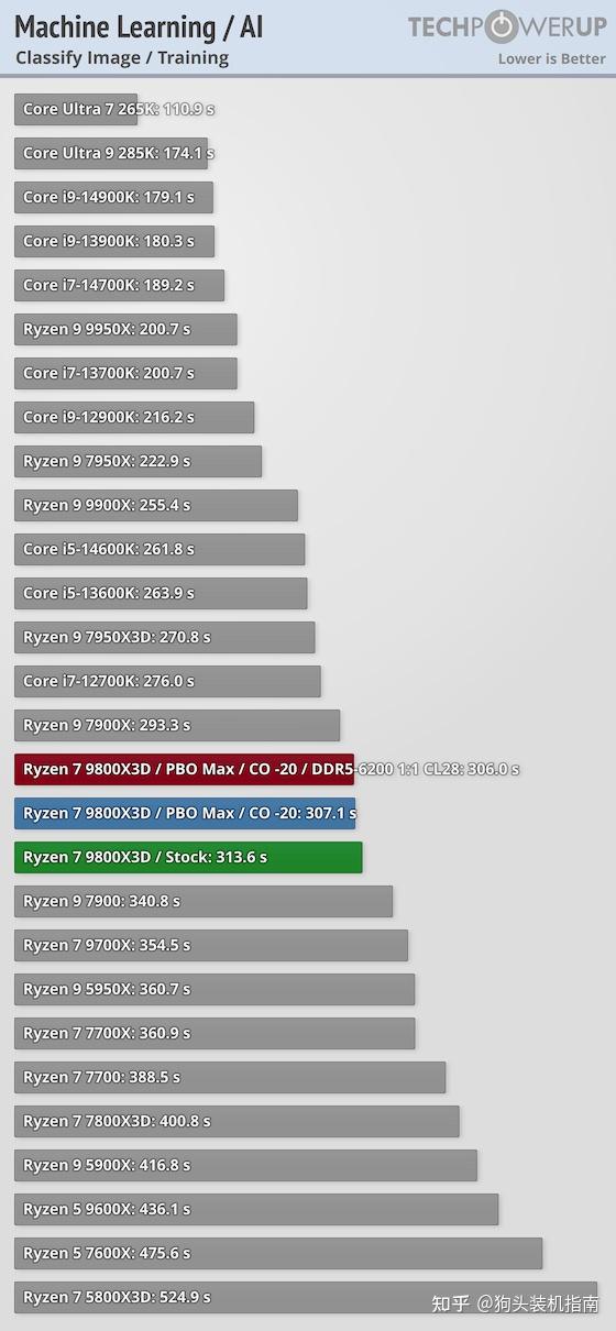 【2025年8月】 最新桌面CPU天梯图排名、综合性能对比、平均帧、AI性能以及选购见解。 - 知乎