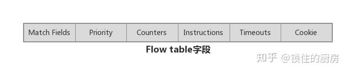OpenVswitch初探 - FLOW篇 - 知乎