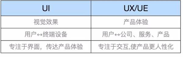 设计学堂 | UI、UE、UX到底是什么？它们之间又有什么区别与联系？ - 知乎