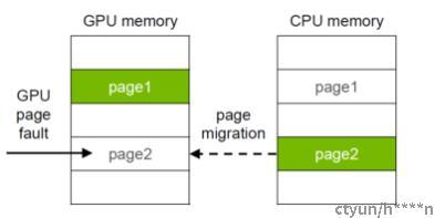 CUDA中的UM机制与GDR实现 - 知乎