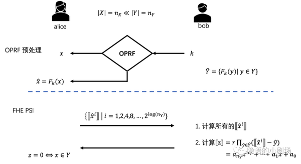隐私计算技术｜非平衡隐私集合求交(Unbalanced PSI)协议介绍 - 知乎