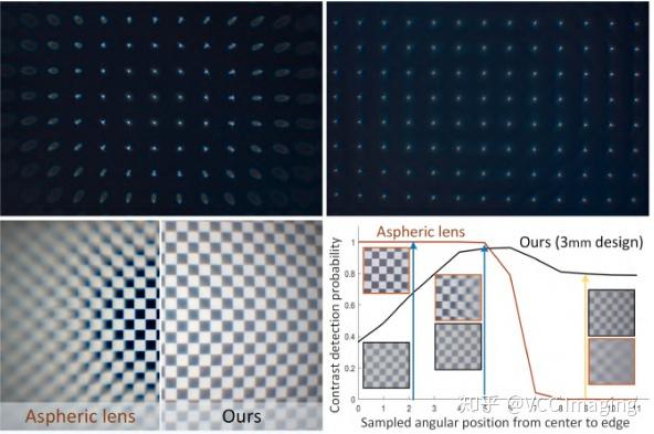 新文速递：ACM TOG 2019——基于深度学习的超薄单镜片大视场成像 - 知乎