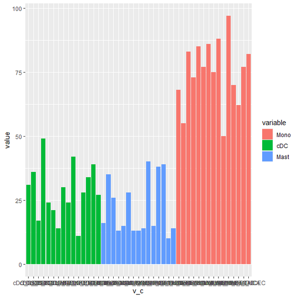 R语言ggplot2学习Cell文章的环形分组柱状图 - 知乎