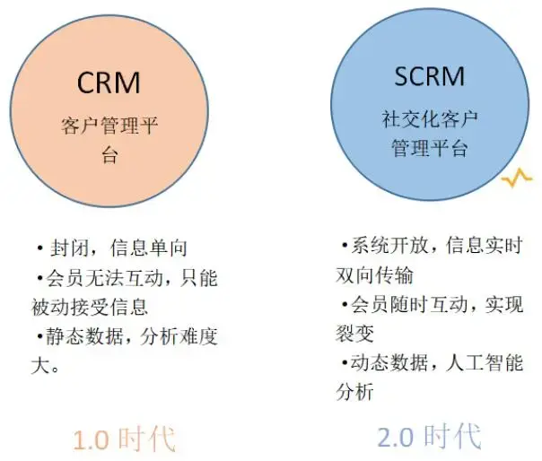【艾客SCRM】干货丨crm与scrm的区别在哪些方面？ - 知乎
