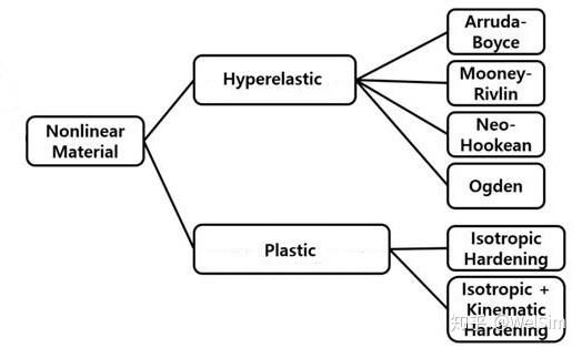 非线性有限元分析之超弹模型neo-Hookean - 知乎