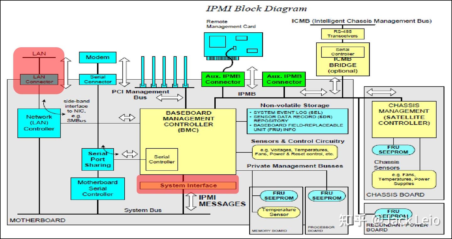 BMC介绍篇 - 知乎