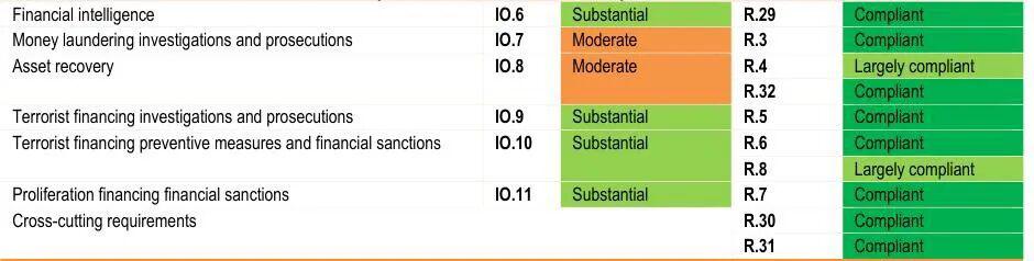 刚刚，FATF发布第五轮互评估的首份MER报告 - 知乎