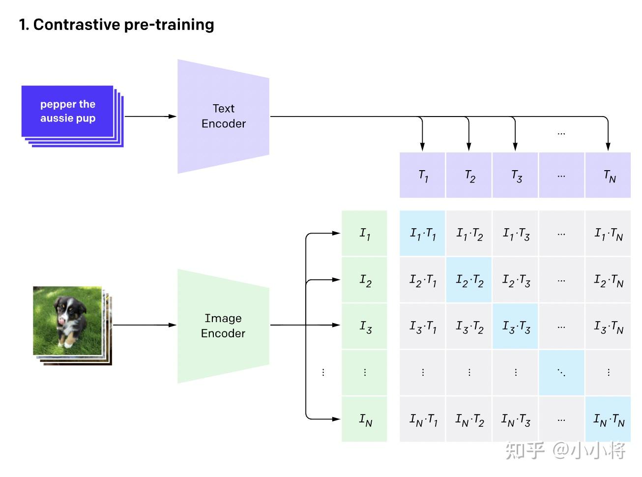 神器CLIP：连接文本和图像，打造可迁移的视觉模型 - 知乎